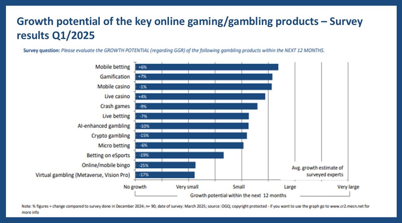 Top Winners and Trends in Online Gambling Q1 2025