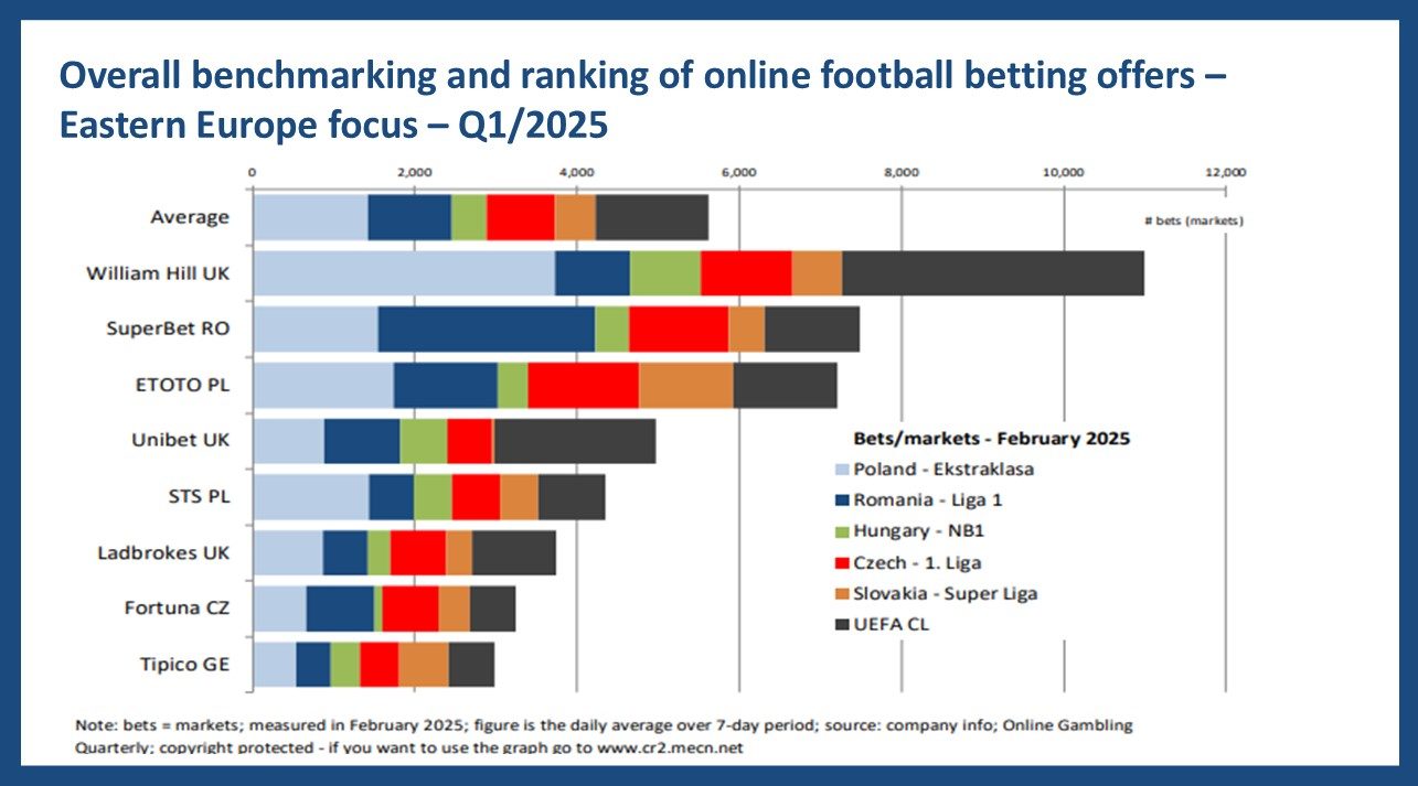 Benchmarking of Online Football Betting Offers in 2025