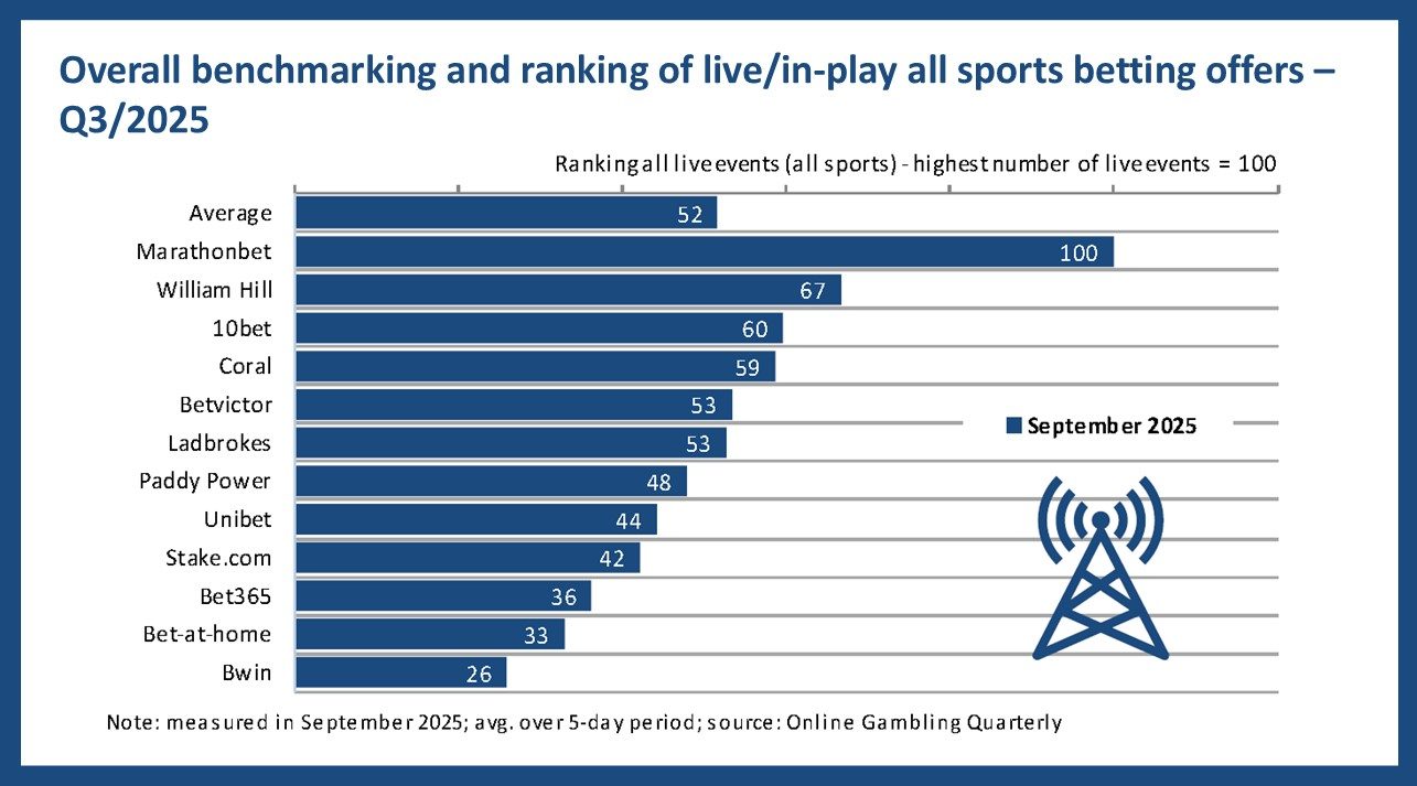 Benchmarking and Ranking of Live Football Betting