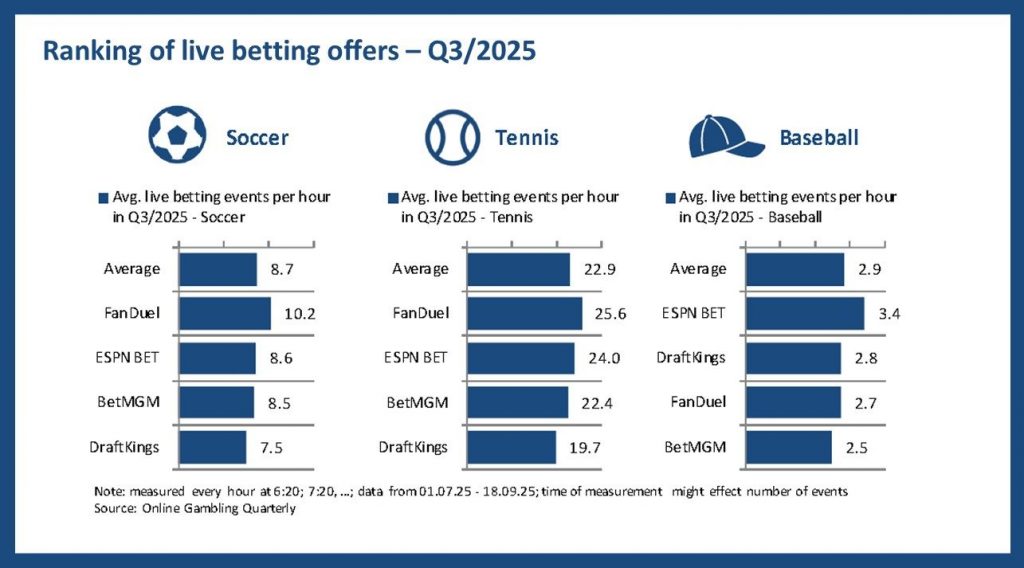 US Live Betting Rankings Q3 2025